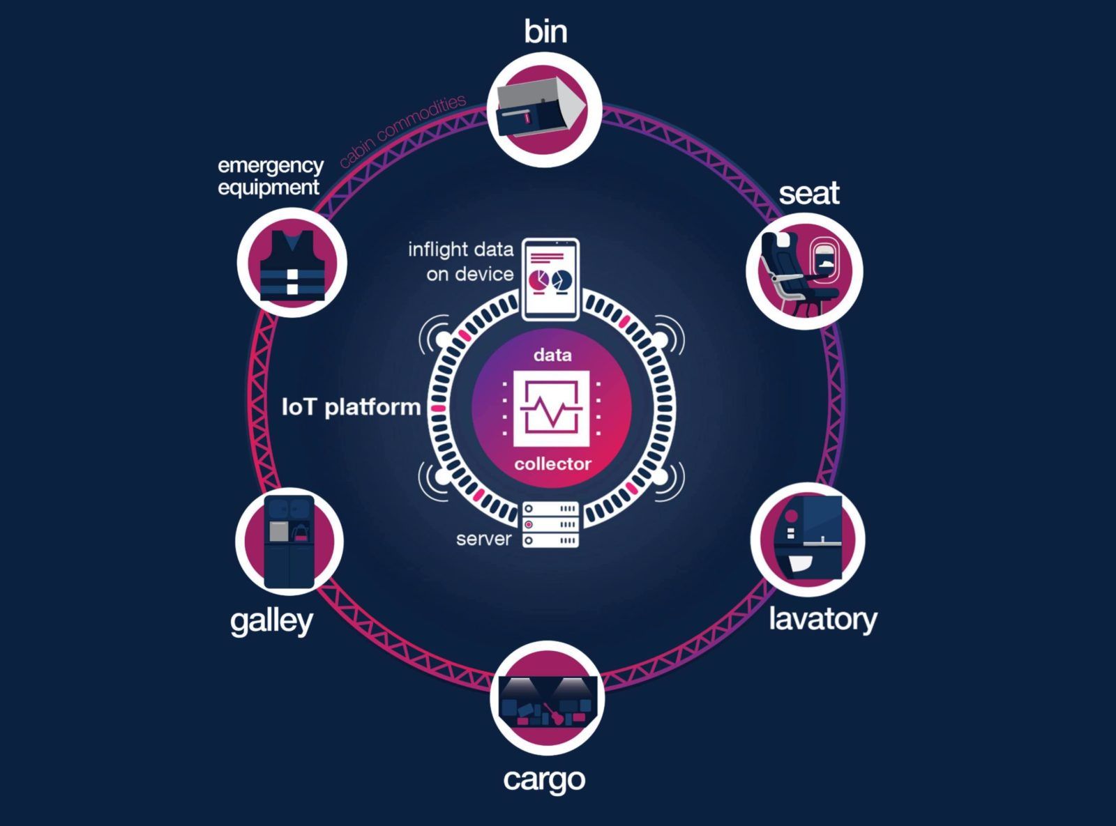Airbus brings IoT to aircraft cabins - Aircraft Interiors International