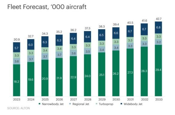 The commercial aircraft fleet will grow 3.3% annually over the next ...