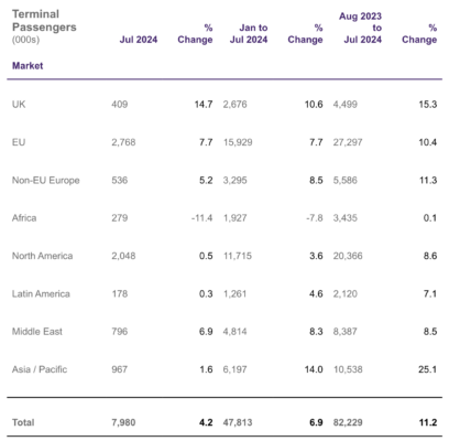 Heathrow smashes all-time passenger records - Aircraft Interiors ...