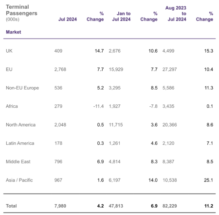 Heathrow smashes all-time passenger records - Aircraft Interiors ...