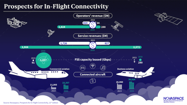 Airlines are transitioning to advanced in-flight connectivity ...