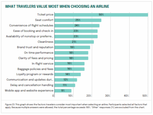 Survey highlights the US airlines with the best customer experience ...